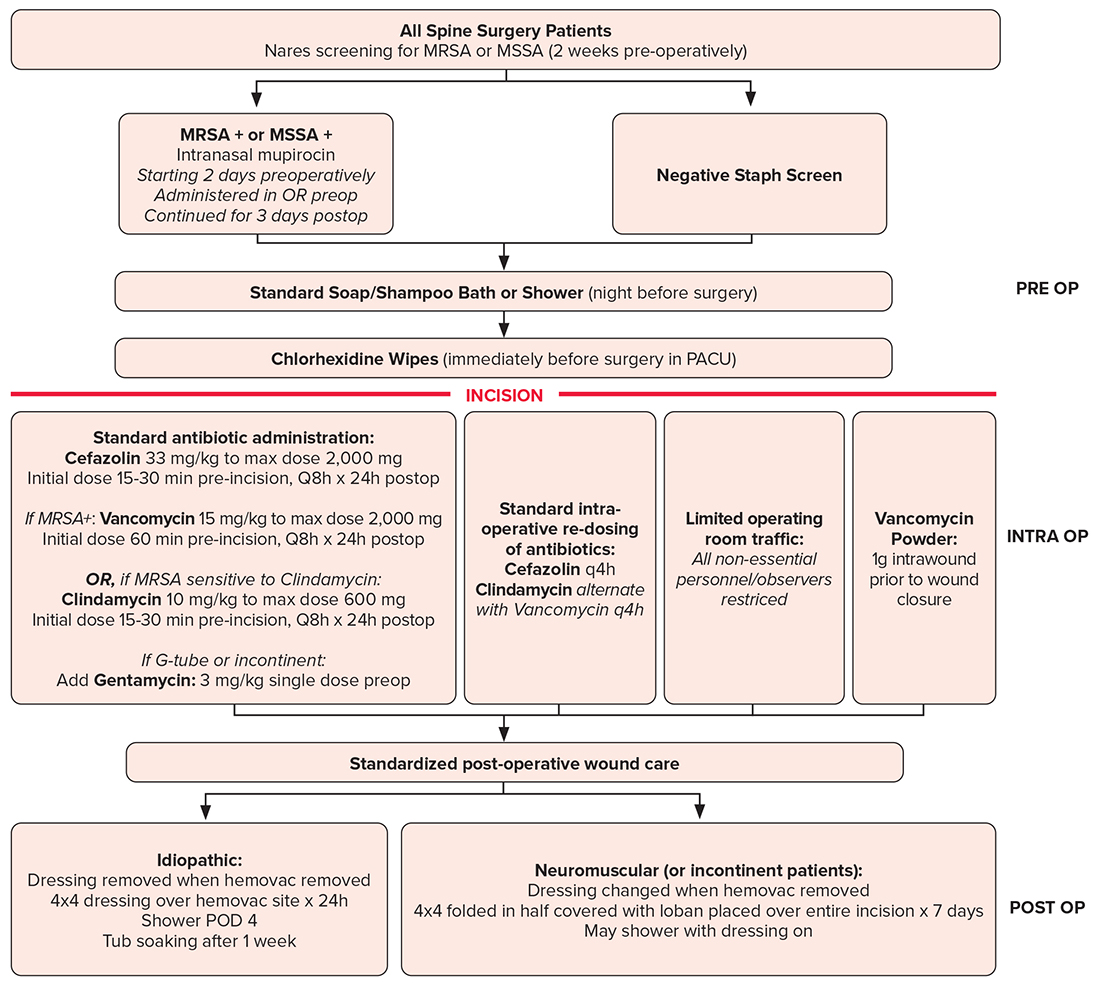 This Protocol Reduces SSIs after Pediatric Spinal Surgery