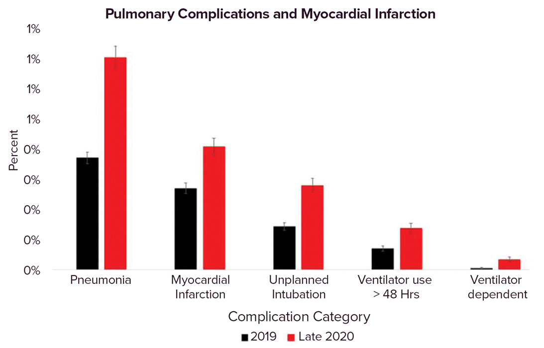 Study Finds Greater Complications after Elective Orthopaedic Procedures ...