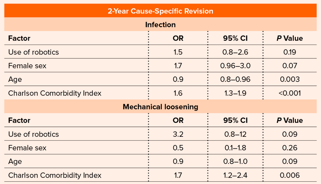 AJRR Study: Robotic Assistance Does Not Reduce Risk of Revision in ...