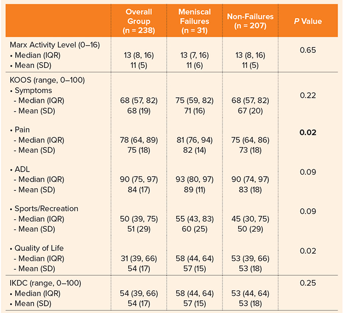 Arthroscopic Meniscal Repair during Revision ACLR: Low Failure Rates ...