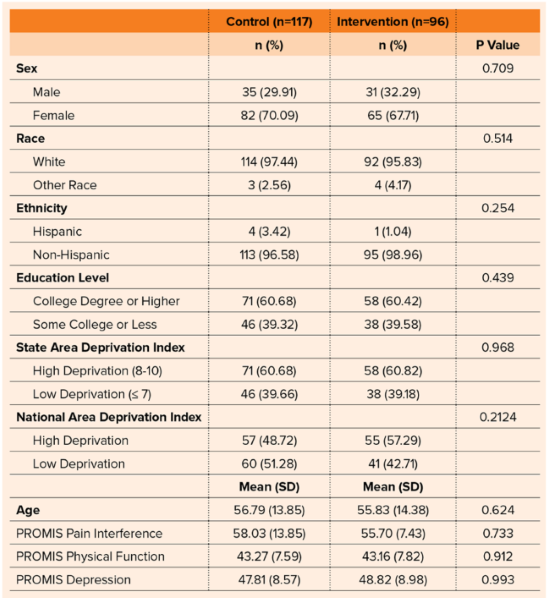 Do PROMs Improve Patient Experience in Foot and Ankle?