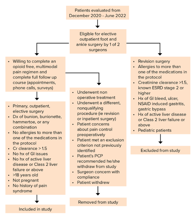 Evaluating an Opiate-free Multimodal Pain Pathway in Elective Foot and ...